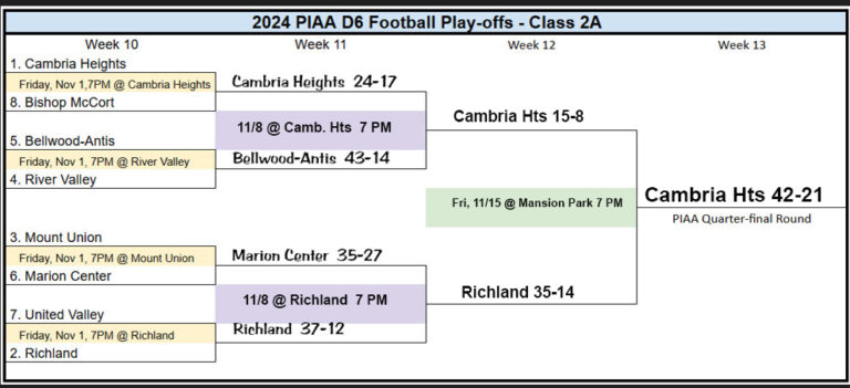 PIAA District VI Football Championship Brackets – PIAA District VI