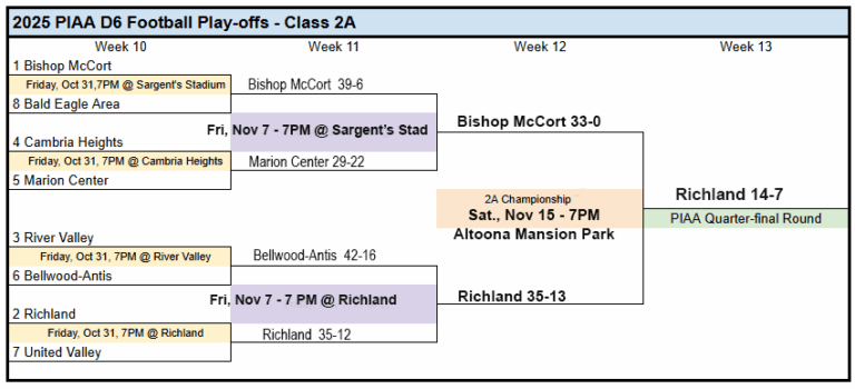 PIAA District VI Football Playoff Brackets – PIAA District VI